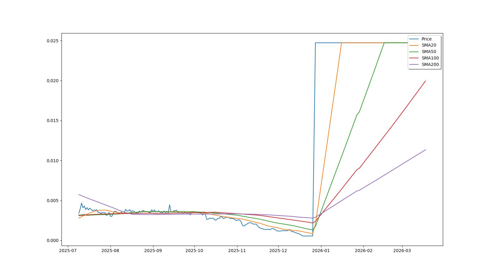 JPG Simple Moving Averages