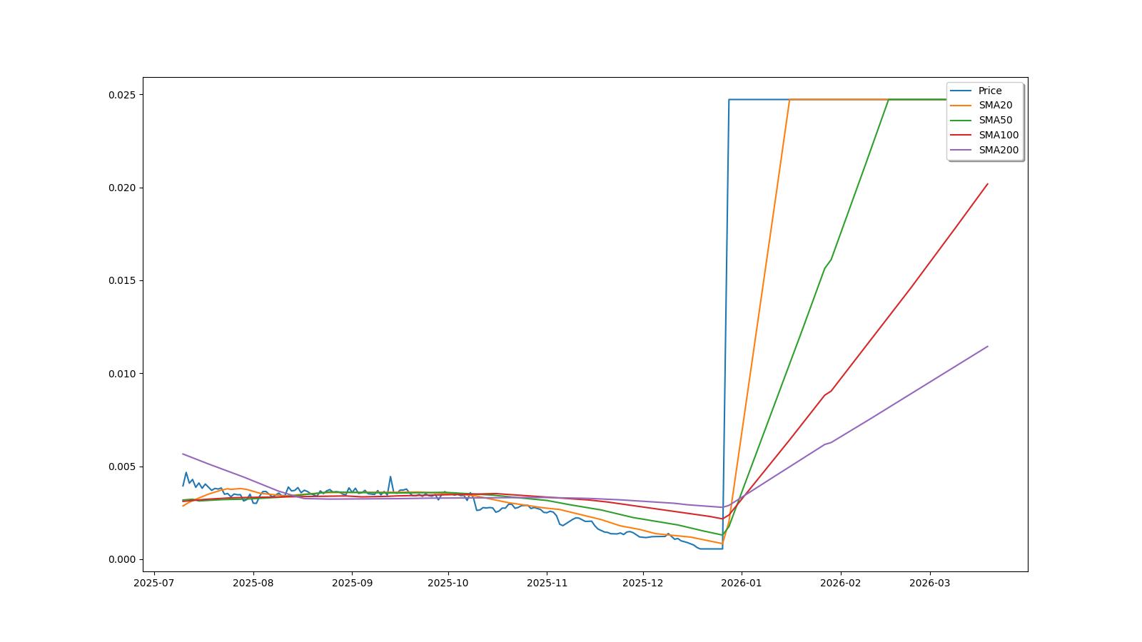 JPG Simple Moving Averages