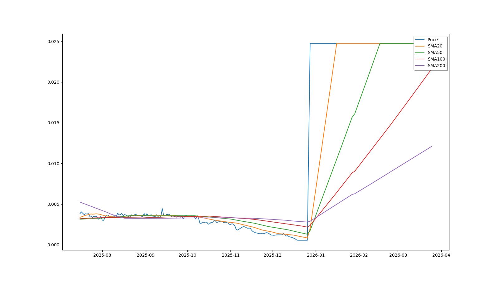 JPG Simple Moving Averages