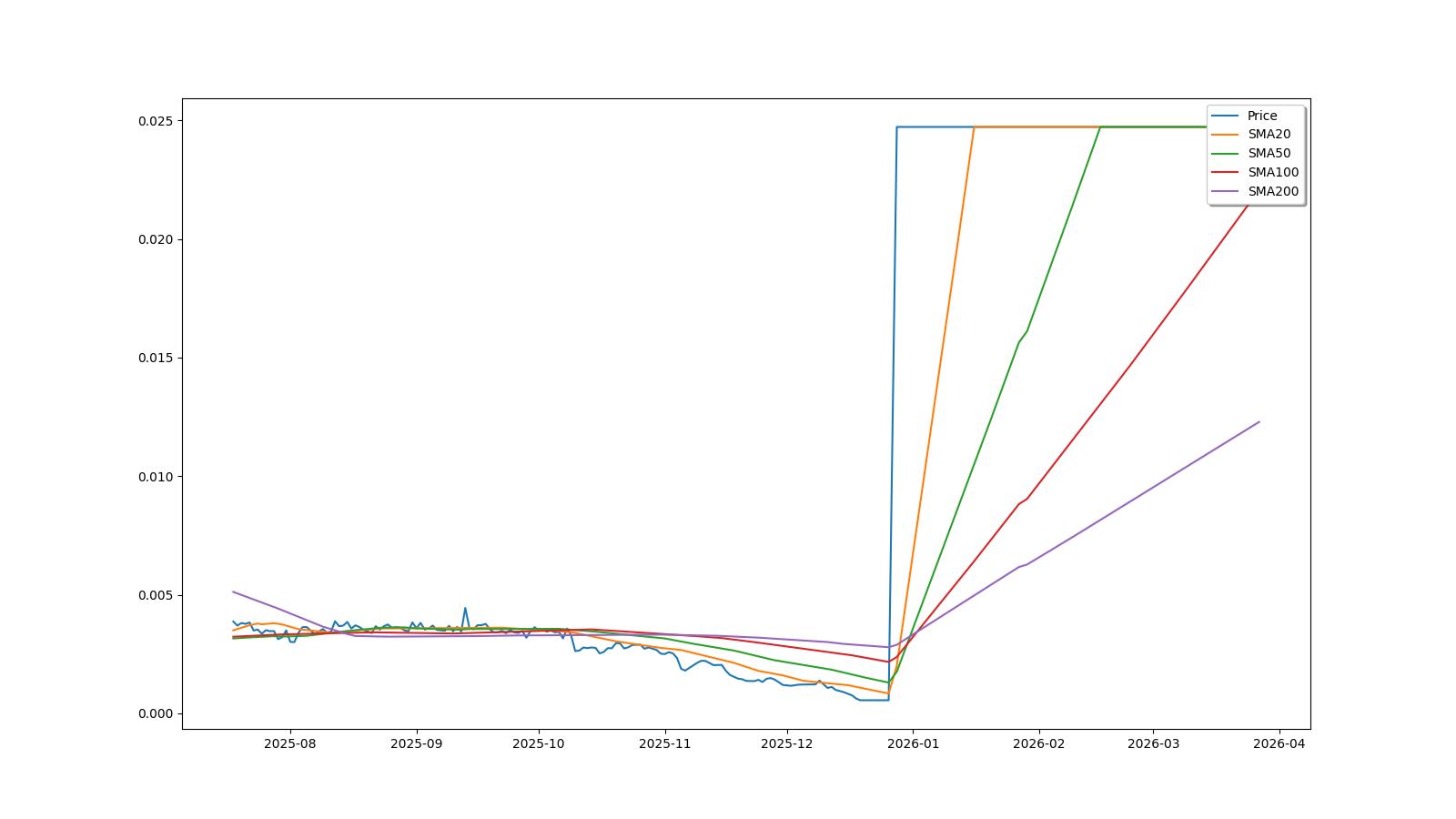 JPG Simple Moving Averages