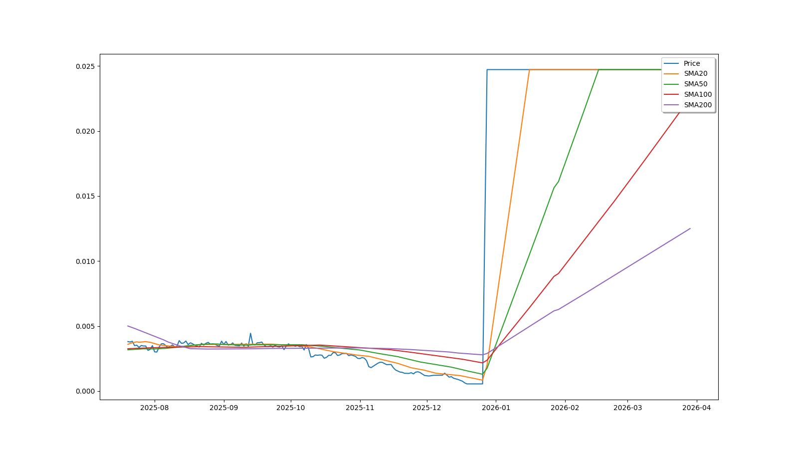 JPG Simple Moving Averages