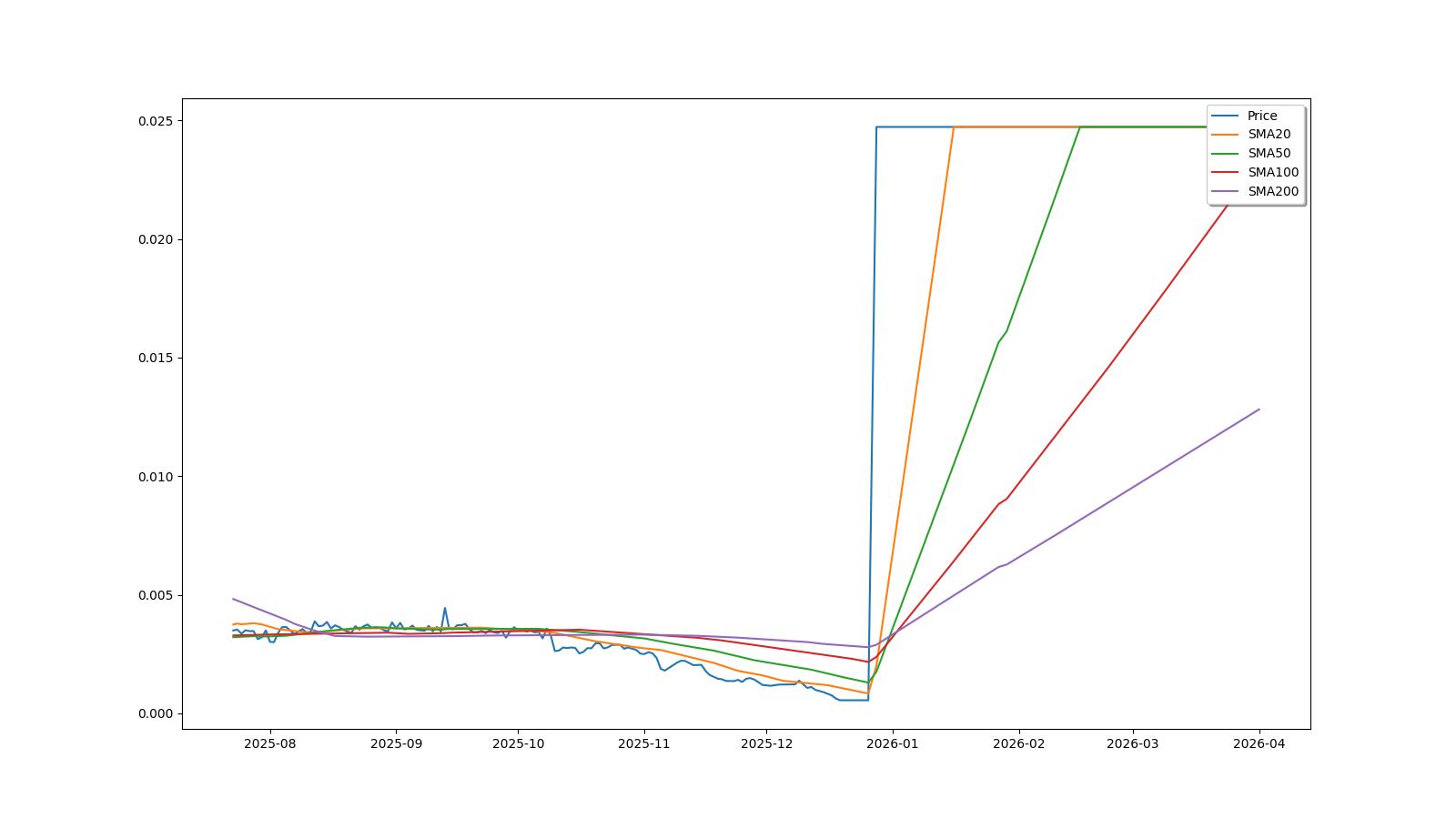 JPG Simple Moving Averages