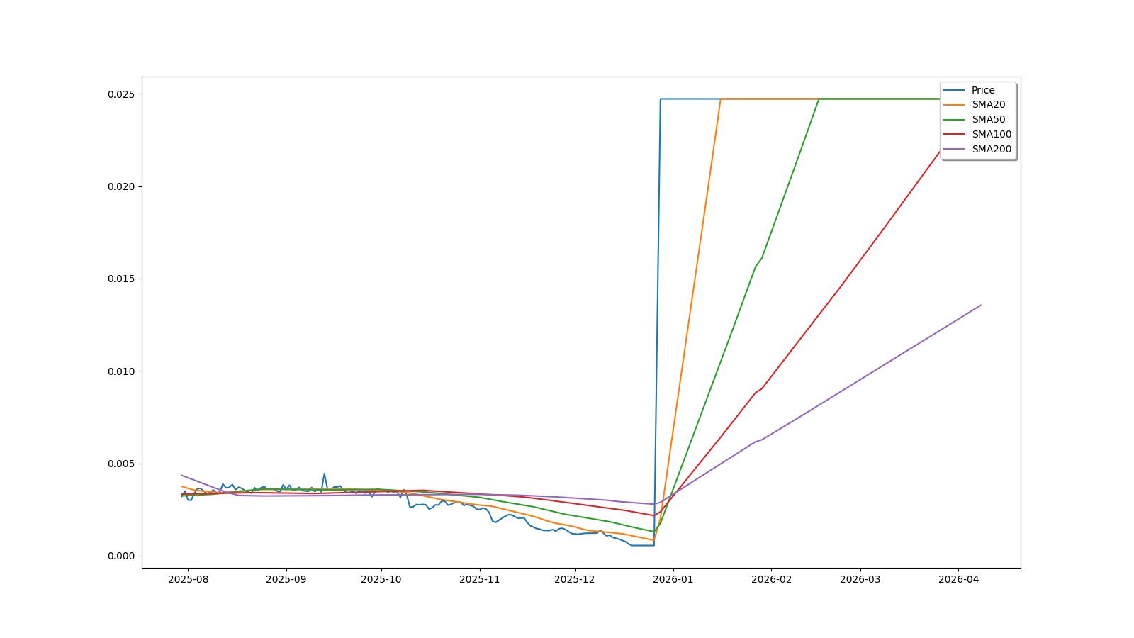 JPG Simple Moving Averages