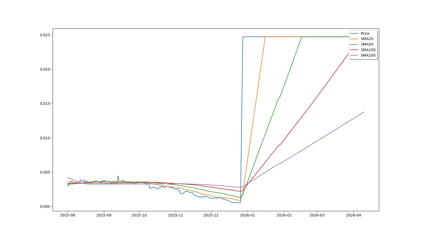 JPG Simple Moving Averages