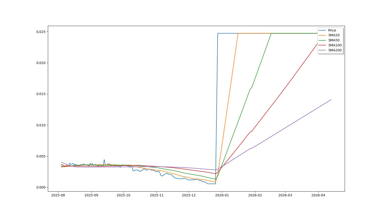 JPG Simple Moving Averages