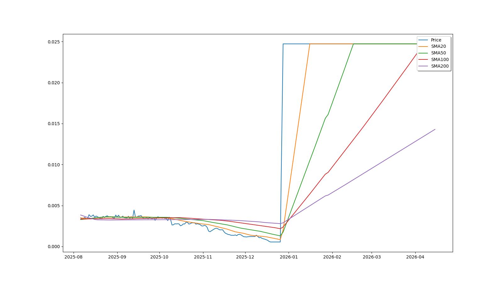 JPG Simple Moving Averages