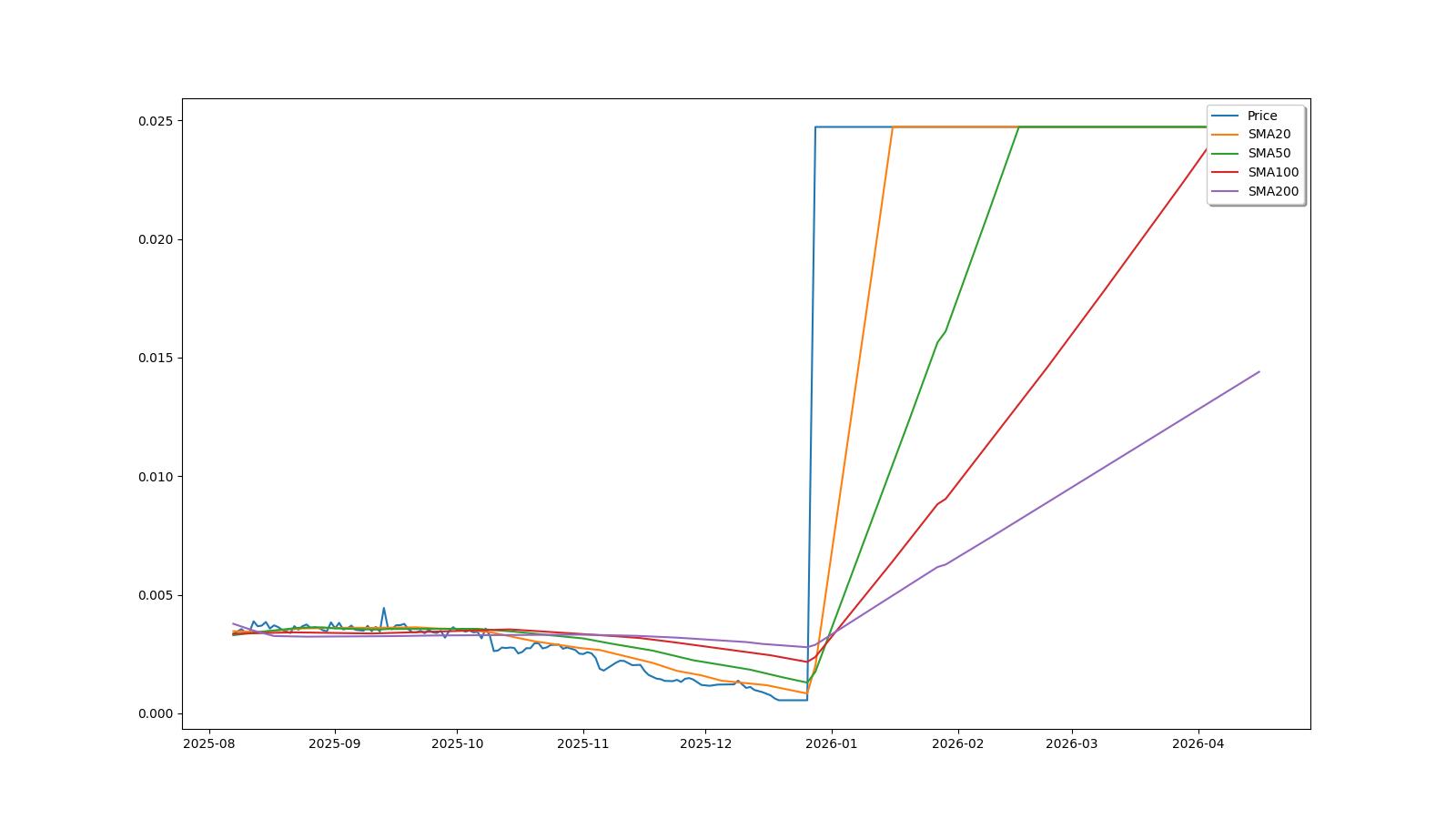 JPG Simple Moving Averages