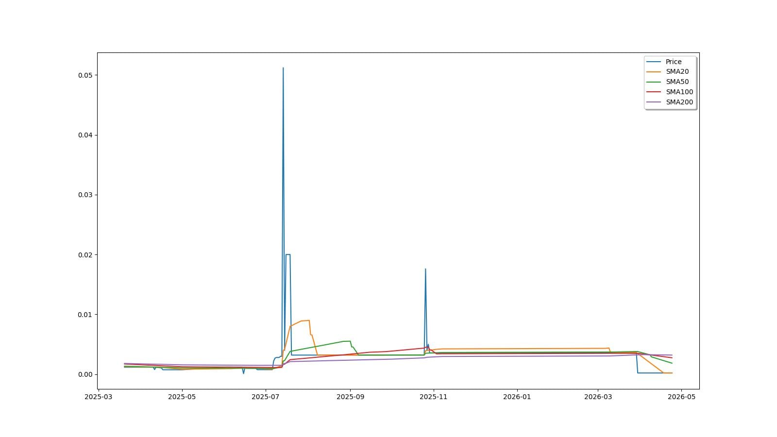 JPGoldCoin Simple Moving Averages