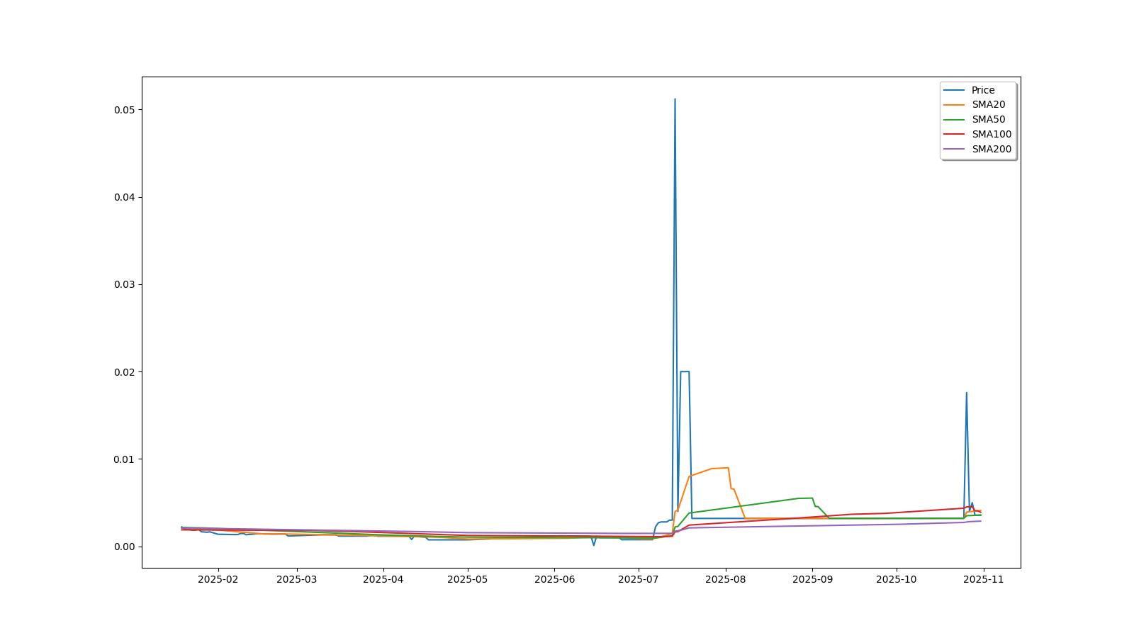 JPGoldCoin Simple Moving Averages