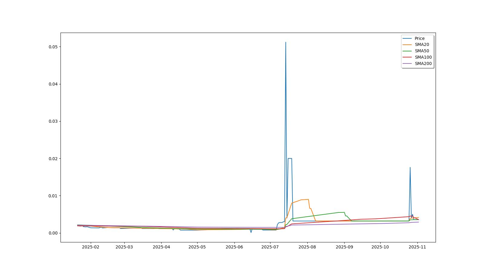 JPGoldCoin Simple Moving Averages