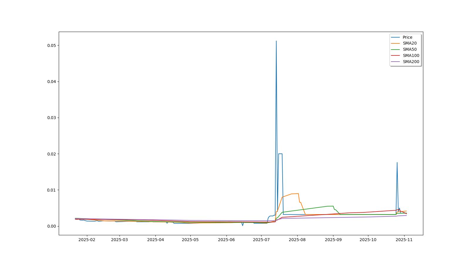 JPGoldCoin Simple Moving Averages