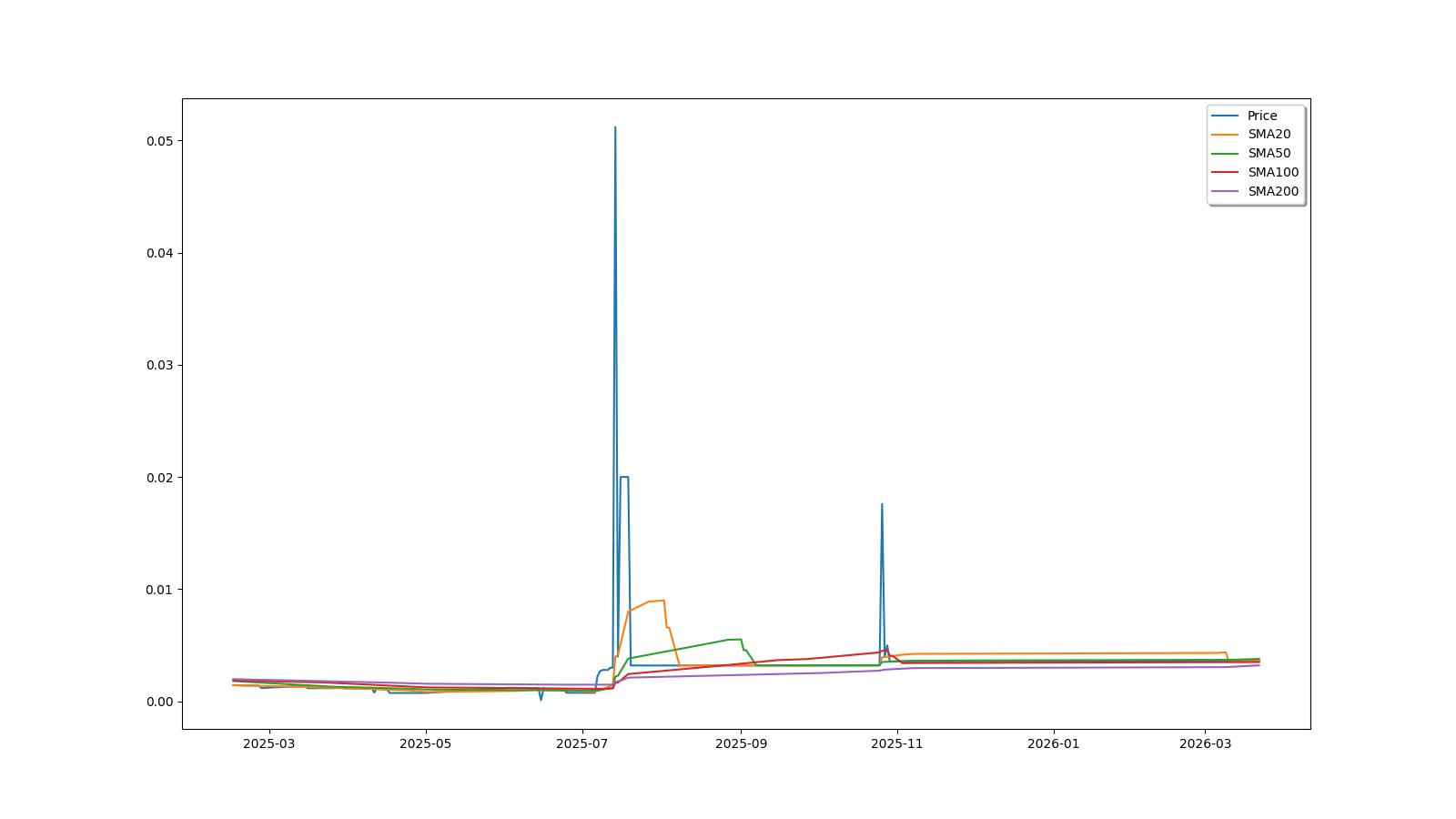 JPGoldCoin Simple Moving Averages