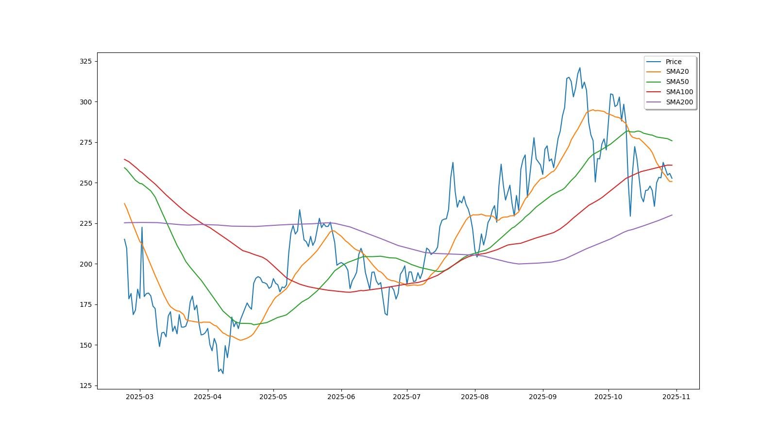 JPool Simple Moving Averages