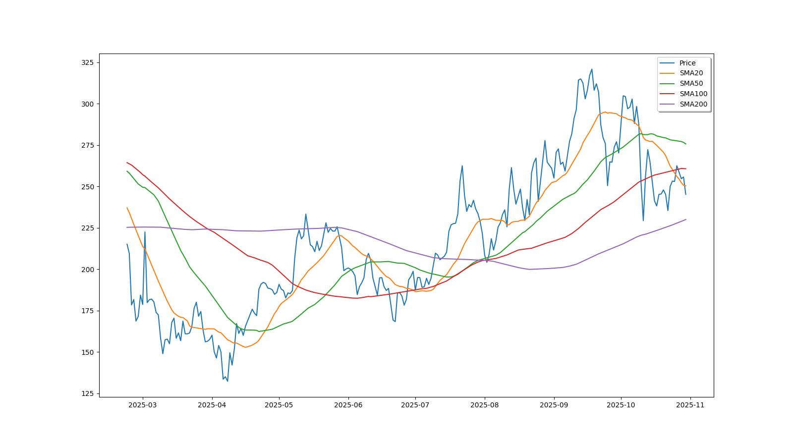 JPool Simple Moving Averages