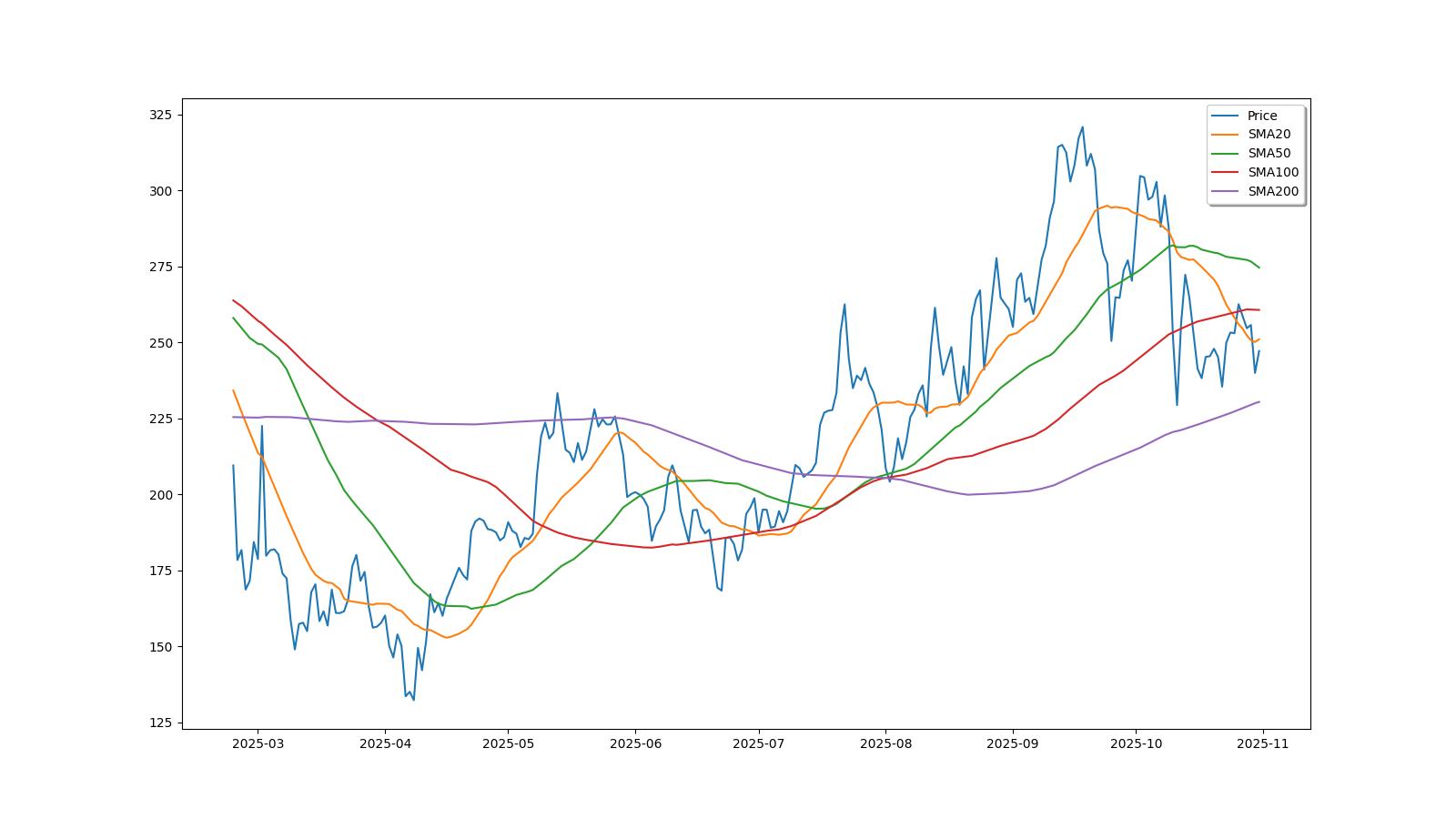 JPool Simple Moving Averages