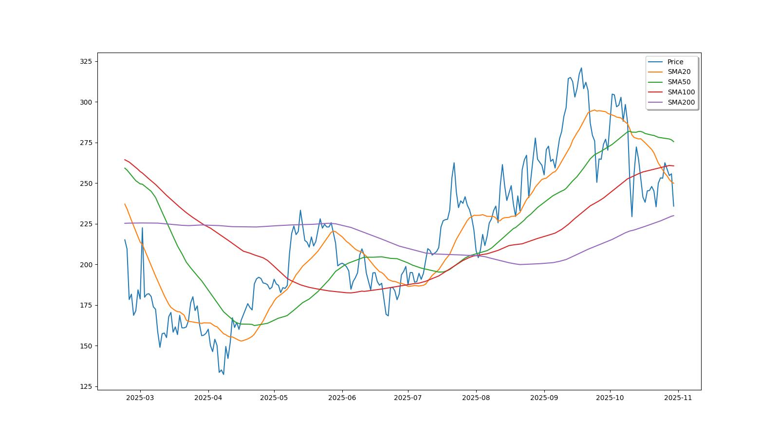 JPool Simple Moving Averages