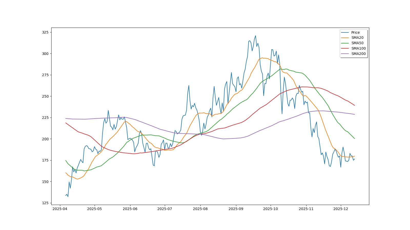 JPool Simple Moving Averages