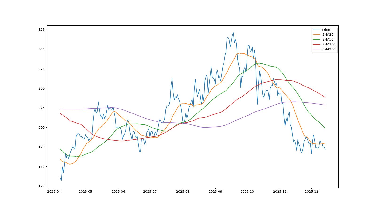 JPool Simple Moving Averages