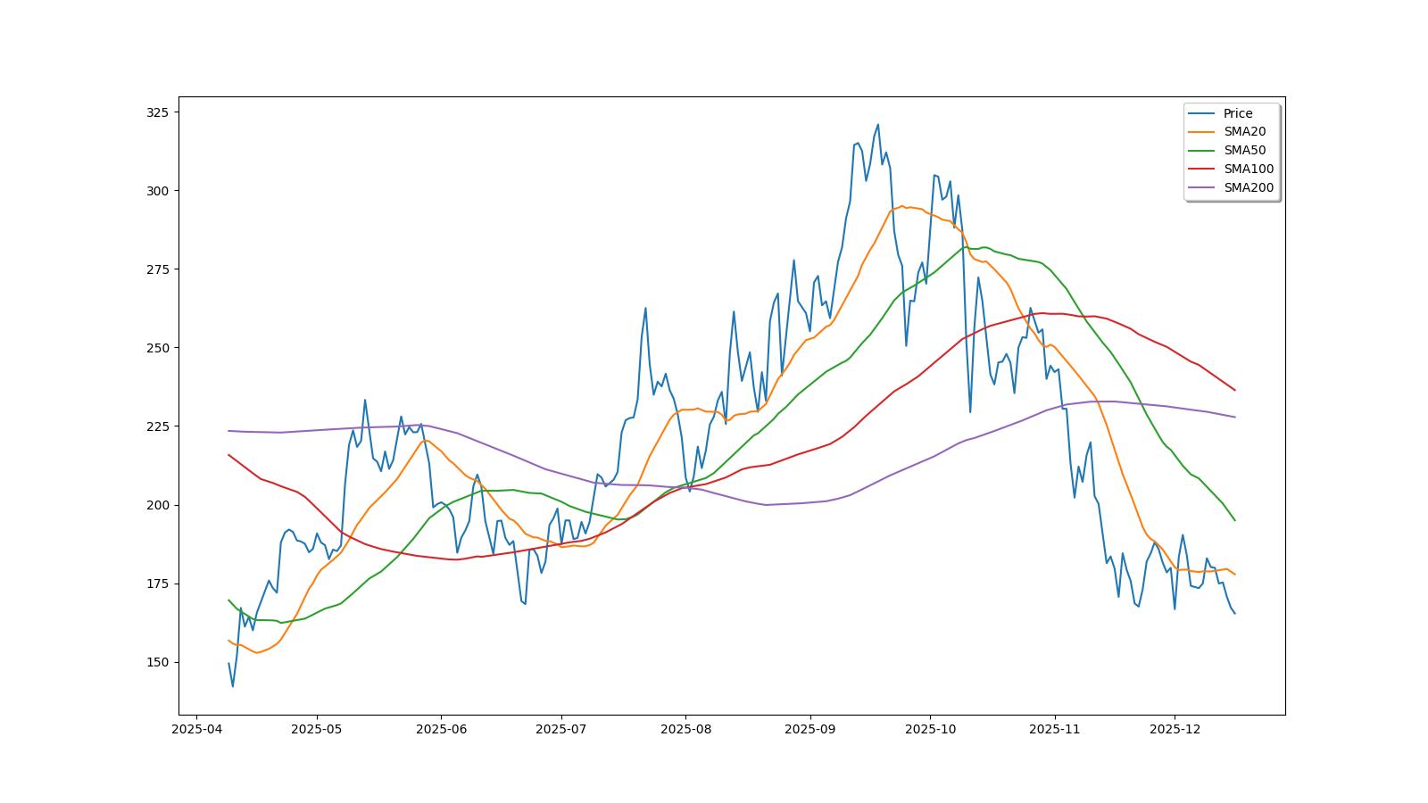JPool Simple Moving Averages