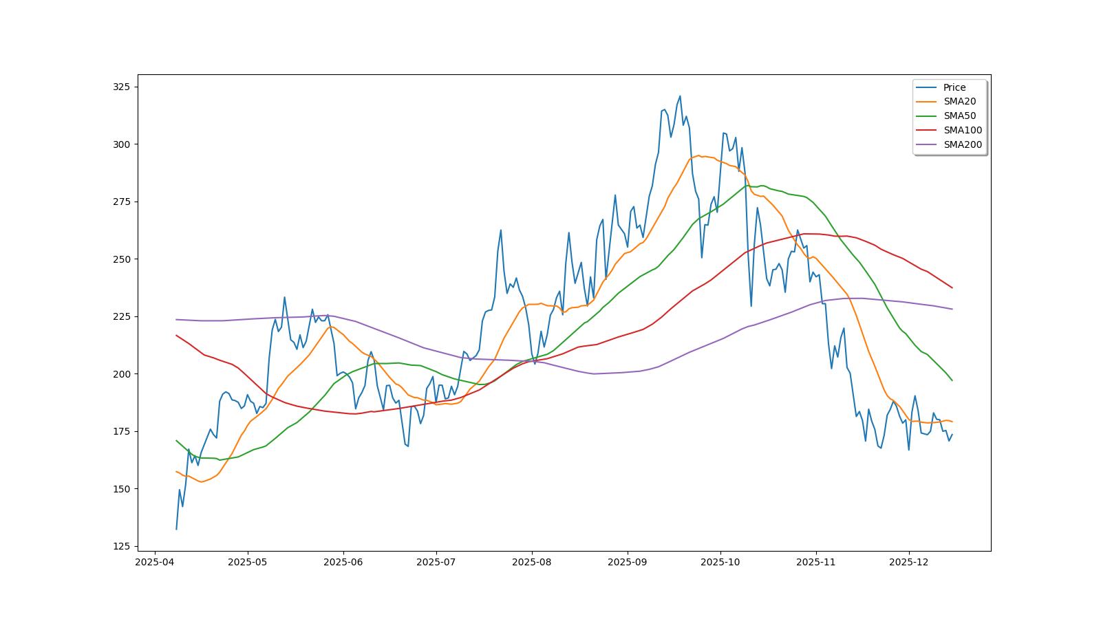 JPool Simple Moving Averages