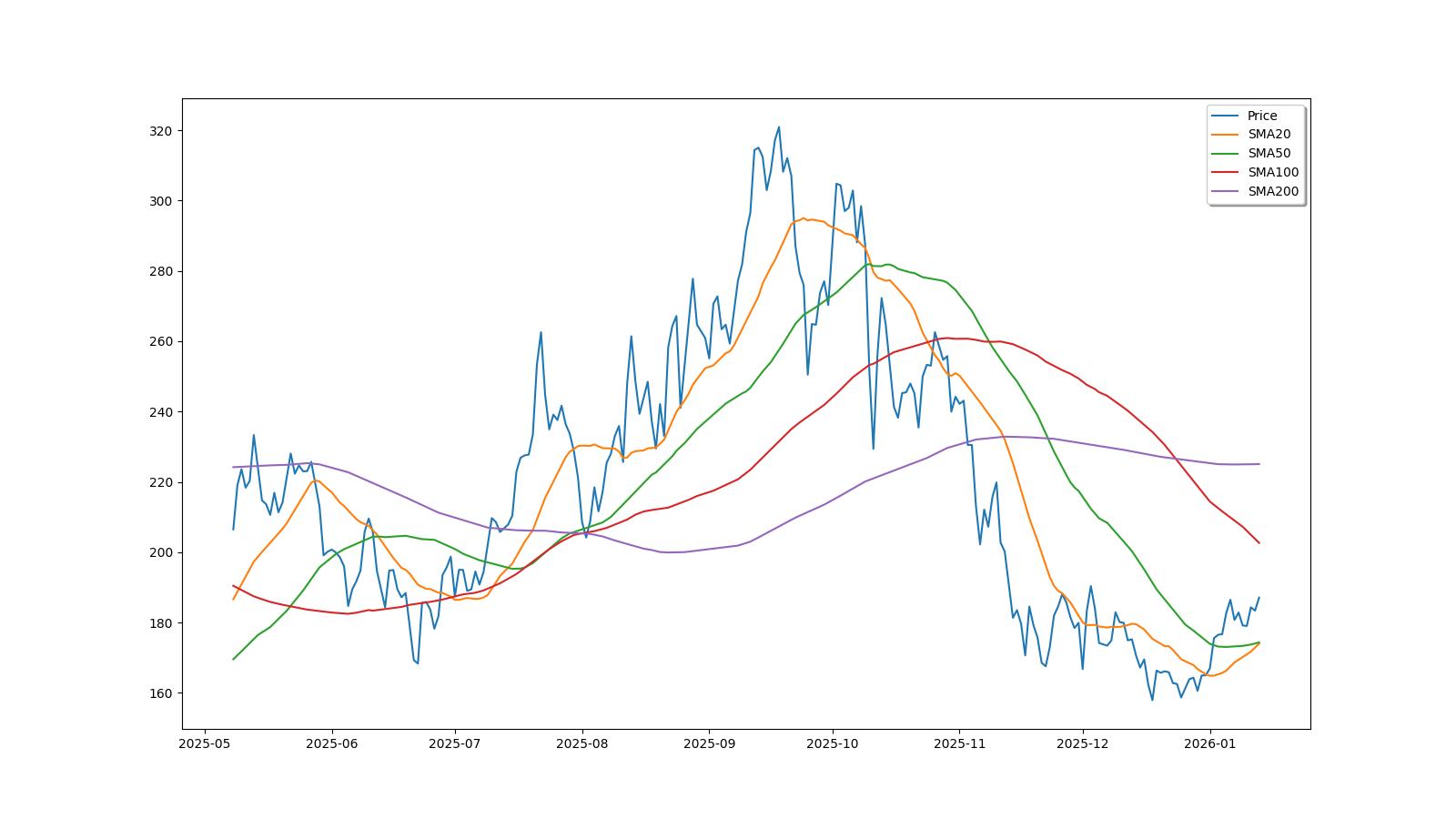 JPool Simple Moving Averages