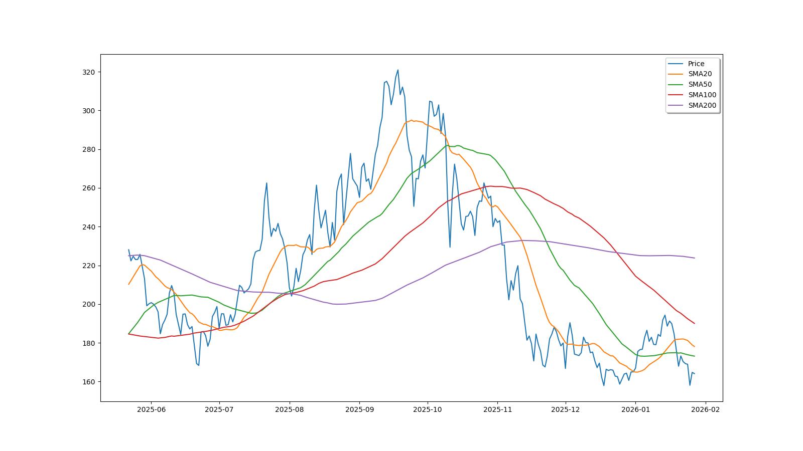 JPool Simple Moving Averages