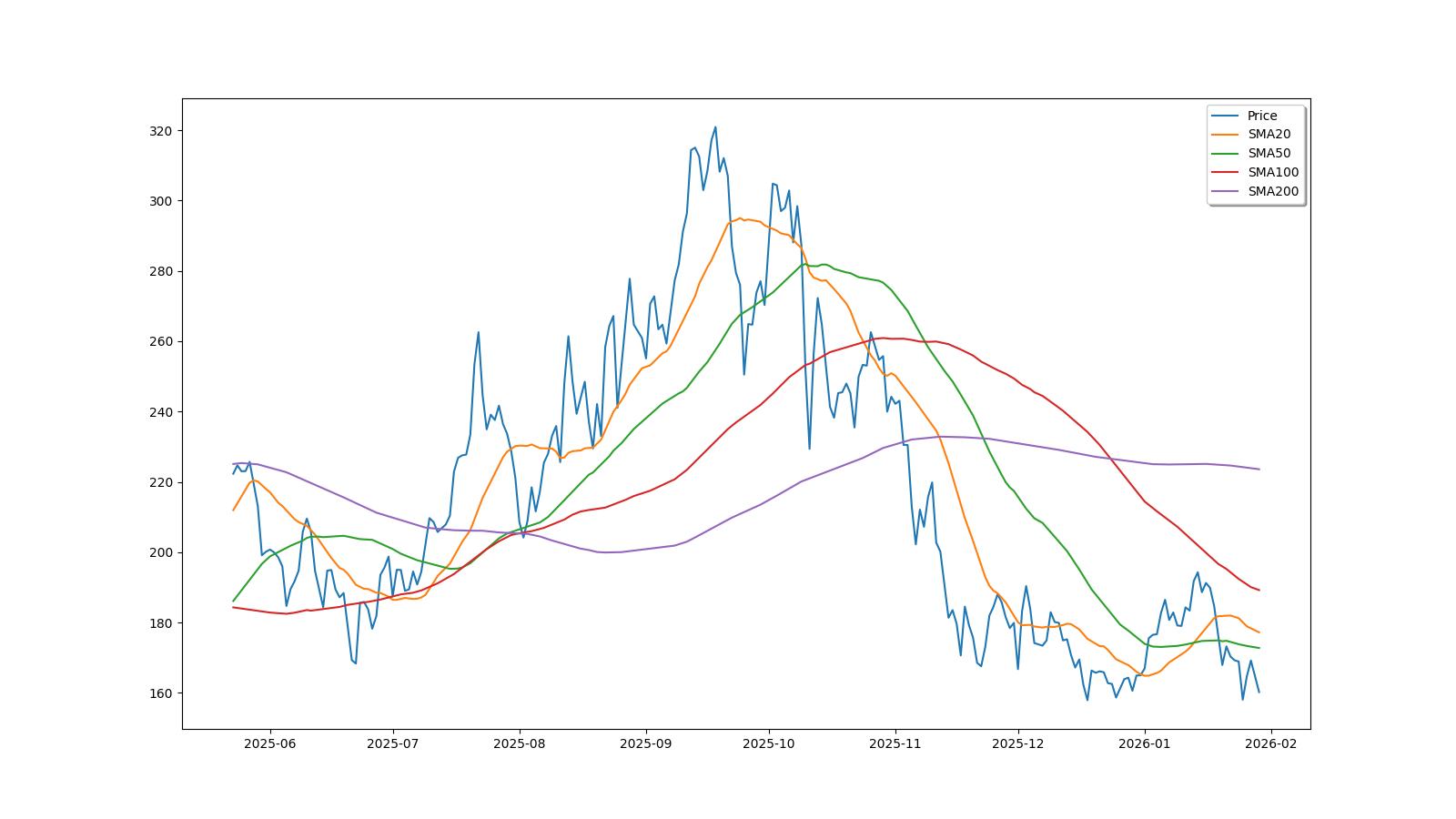 JPool Simple Moving Averages