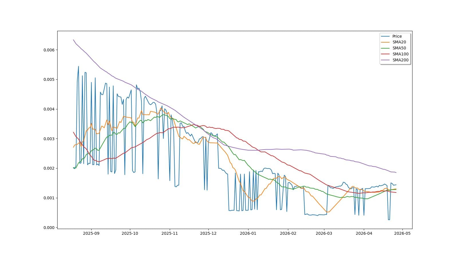 Juggernaut Simple Moving Averages