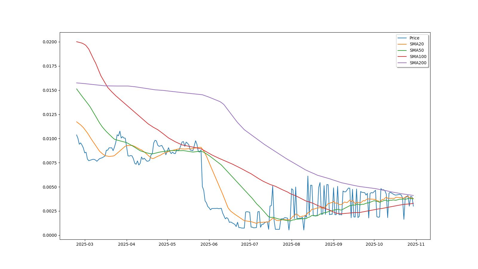 Juggernaut Simple Moving Averages
