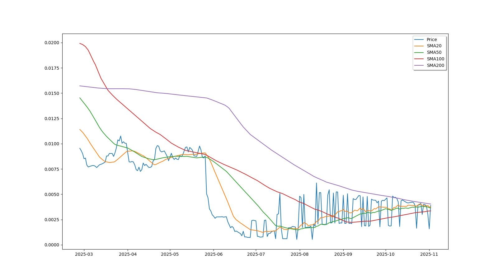 Juggernaut Simple Moving Averages