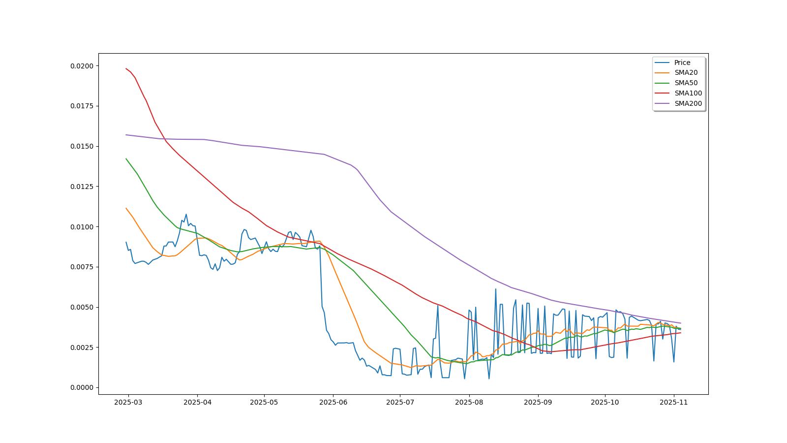 Juggernaut Simple Moving Averages