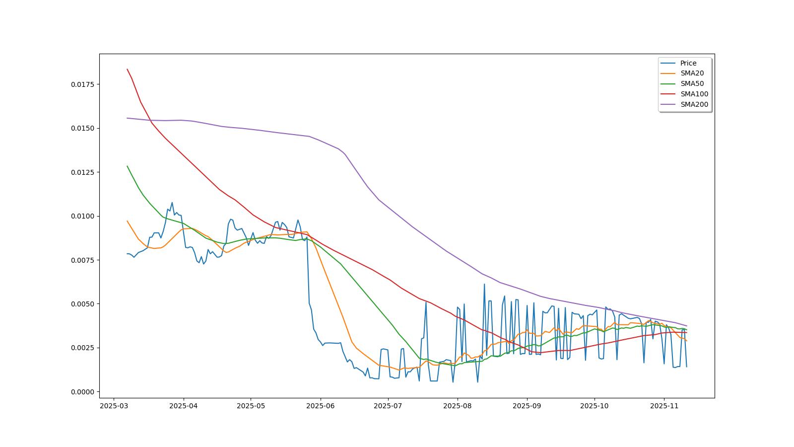 Juggernaut Simple Moving Averages