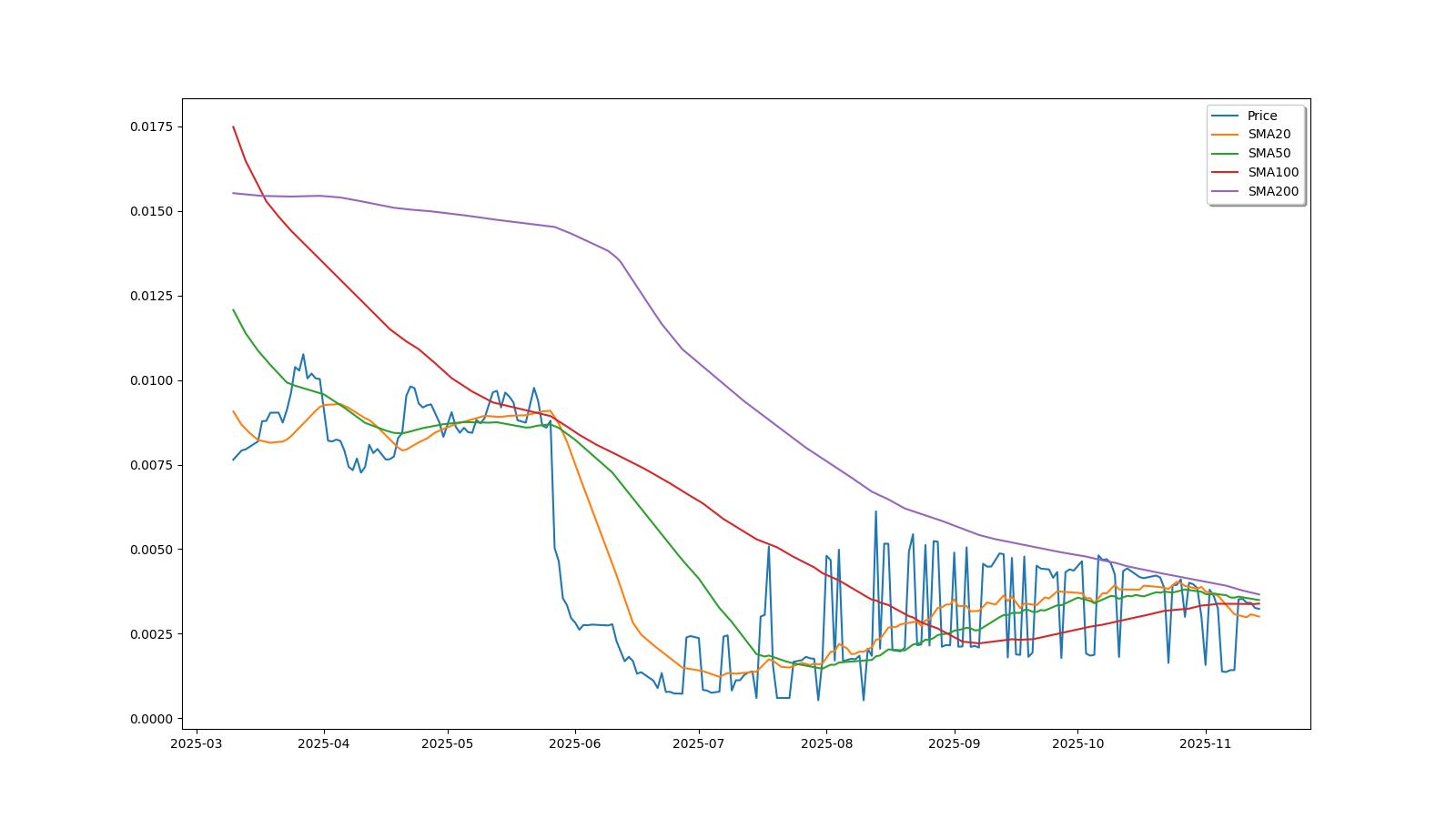 Juggernaut Simple Moving Averages