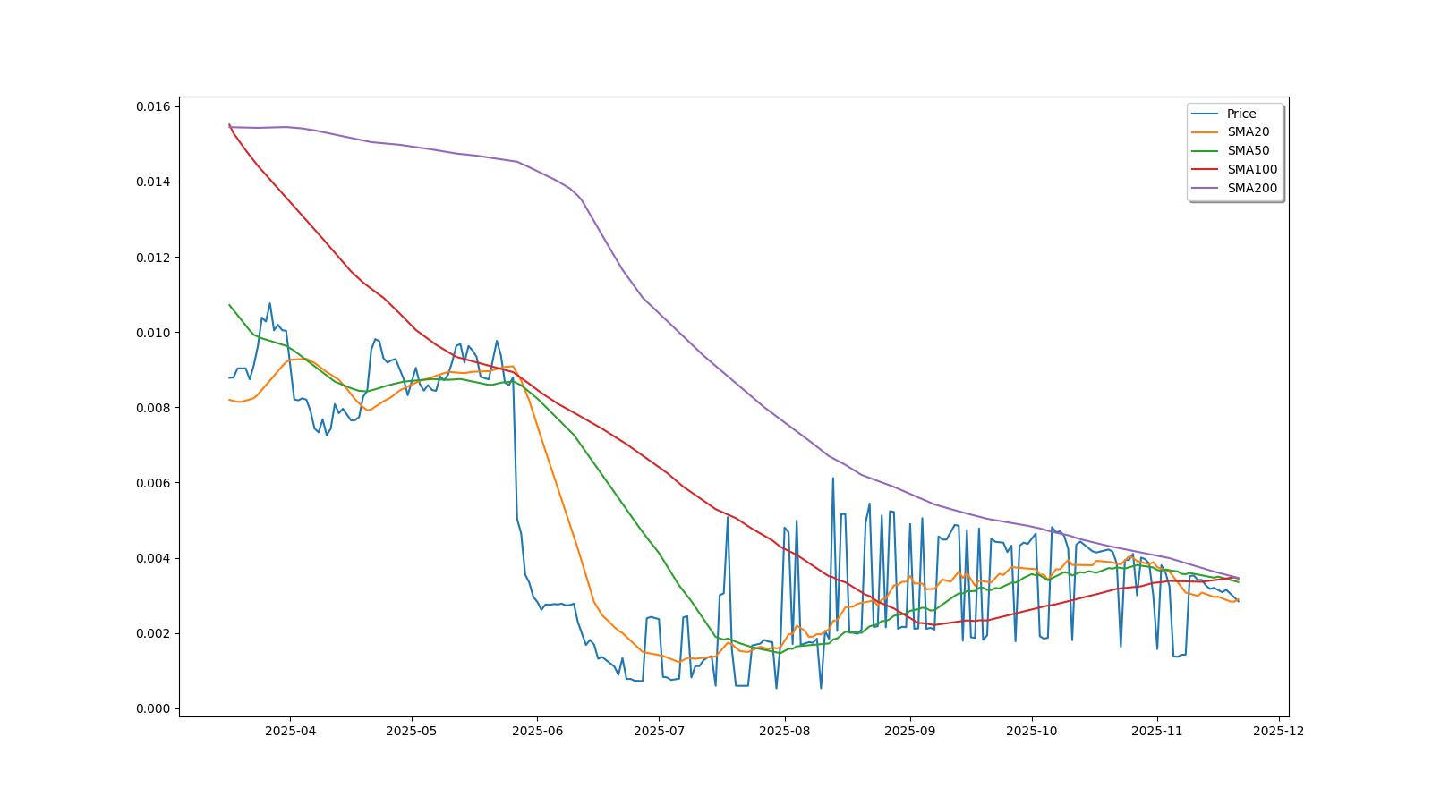 Juggernaut Simple Moving Averages