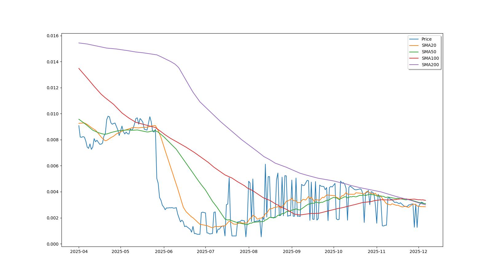 Juggernaut Simple Moving Averages