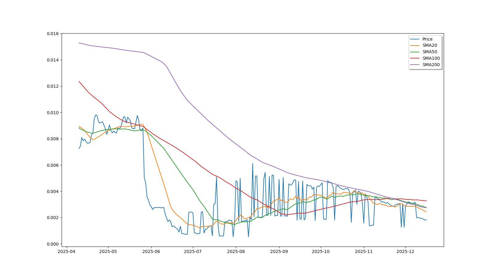 Juggernaut Simple Moving Averages