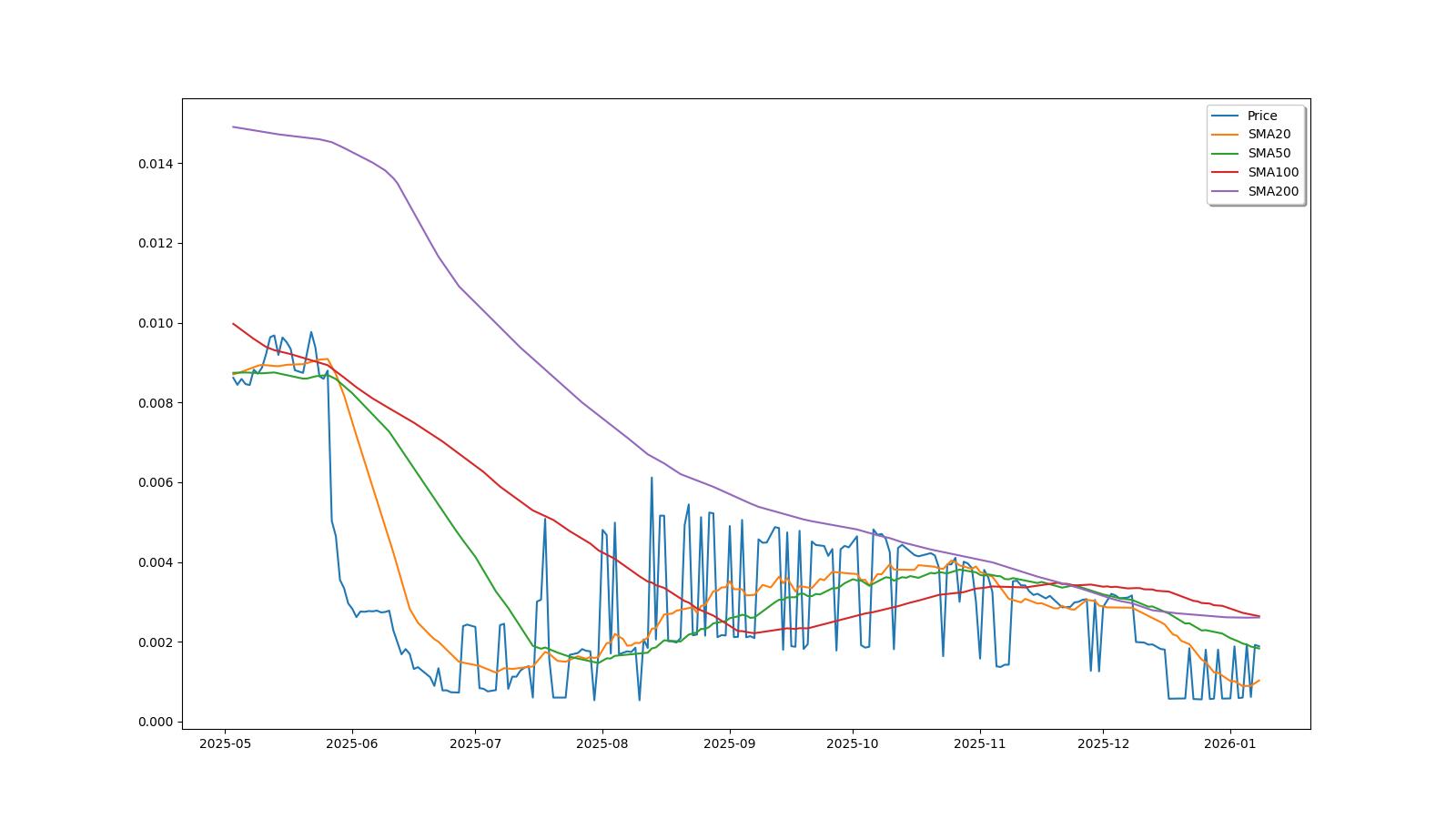 Juggernaut Simple Moving Averages