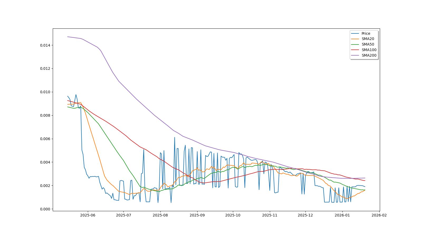 Juggernaut Simple Moving Averages