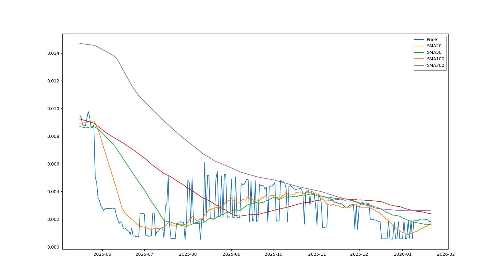Juggernaut Simple Moving Averages