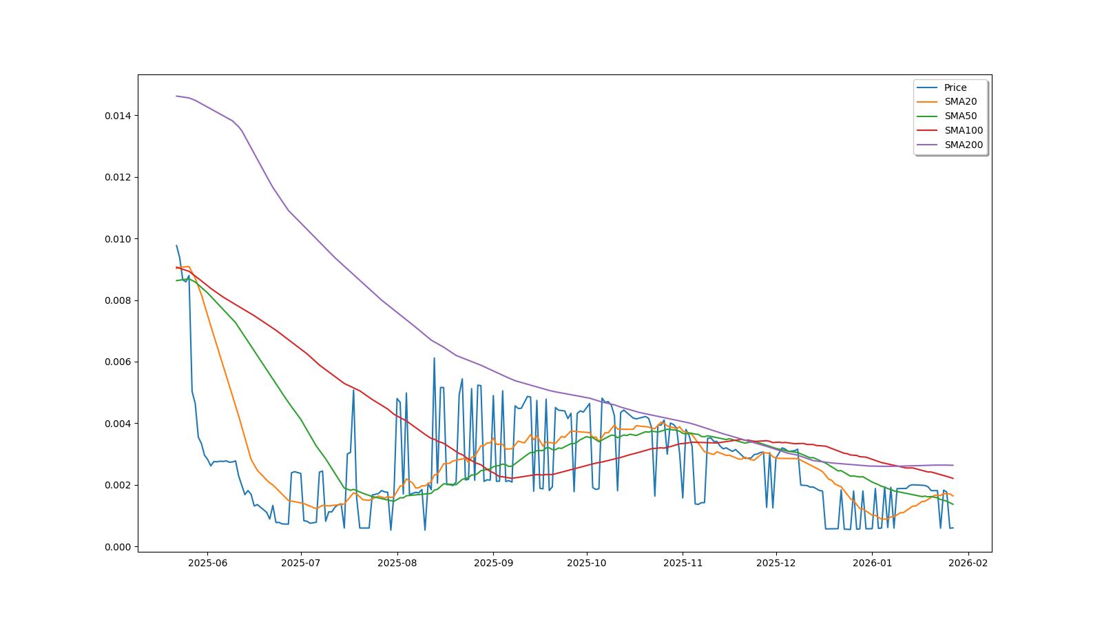 Juggernaut Simple Moving Averages
