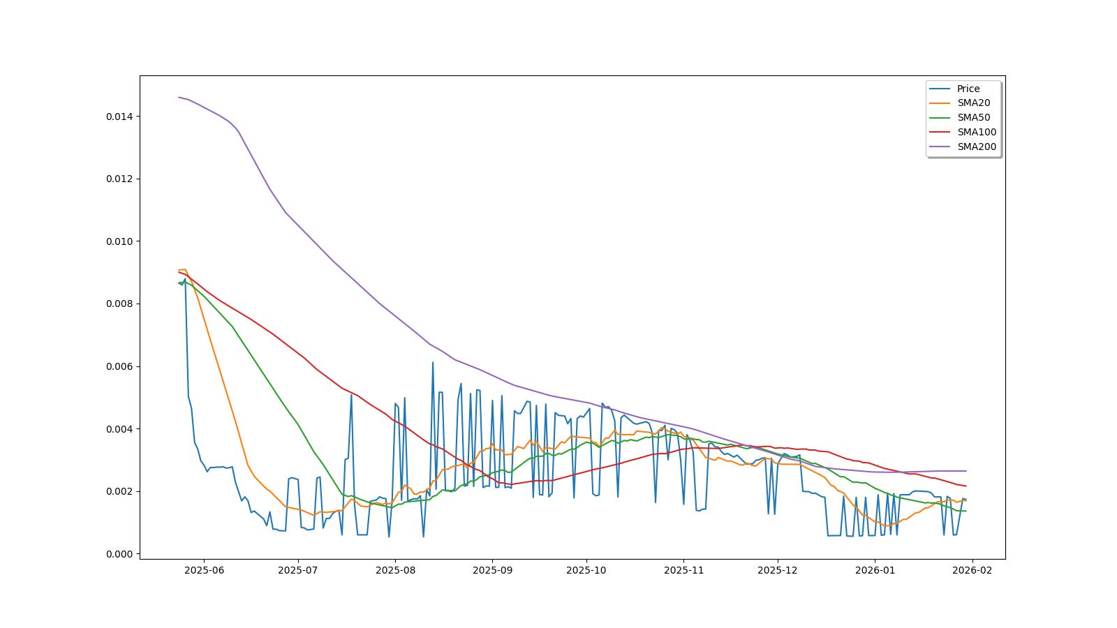 Juggernaut Simple Moving Averages