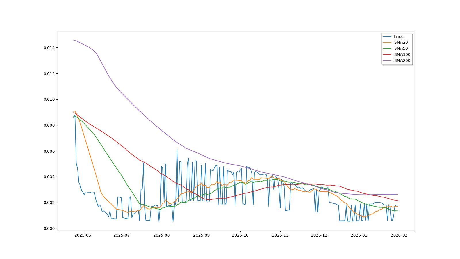 Juggernaut Simple Moving Averages