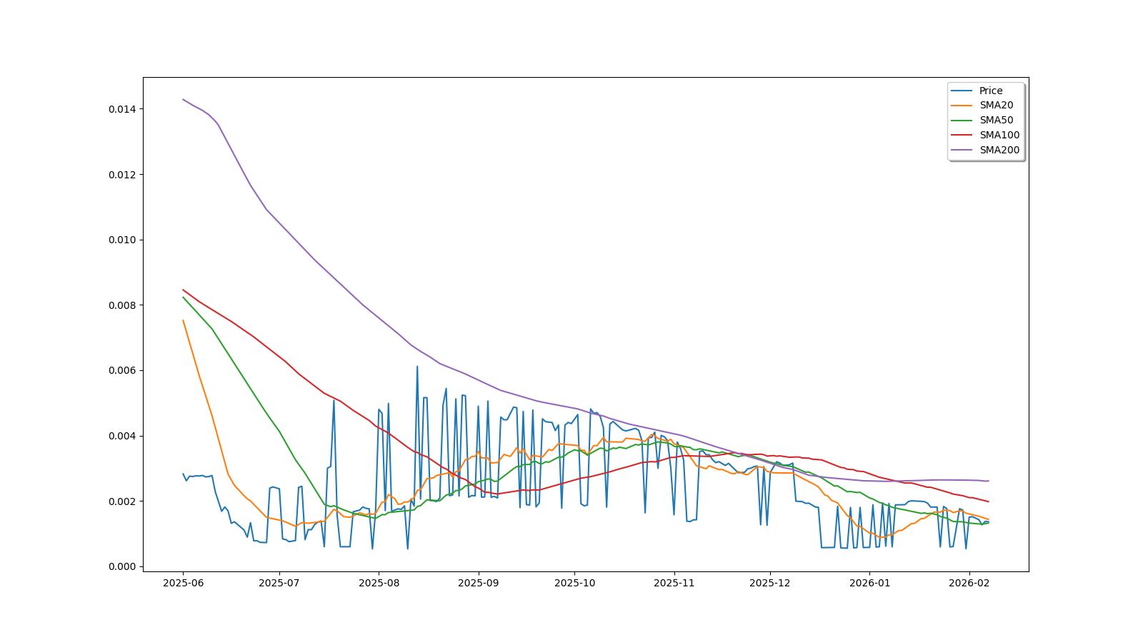 Juggernaut Simple Moving Averages