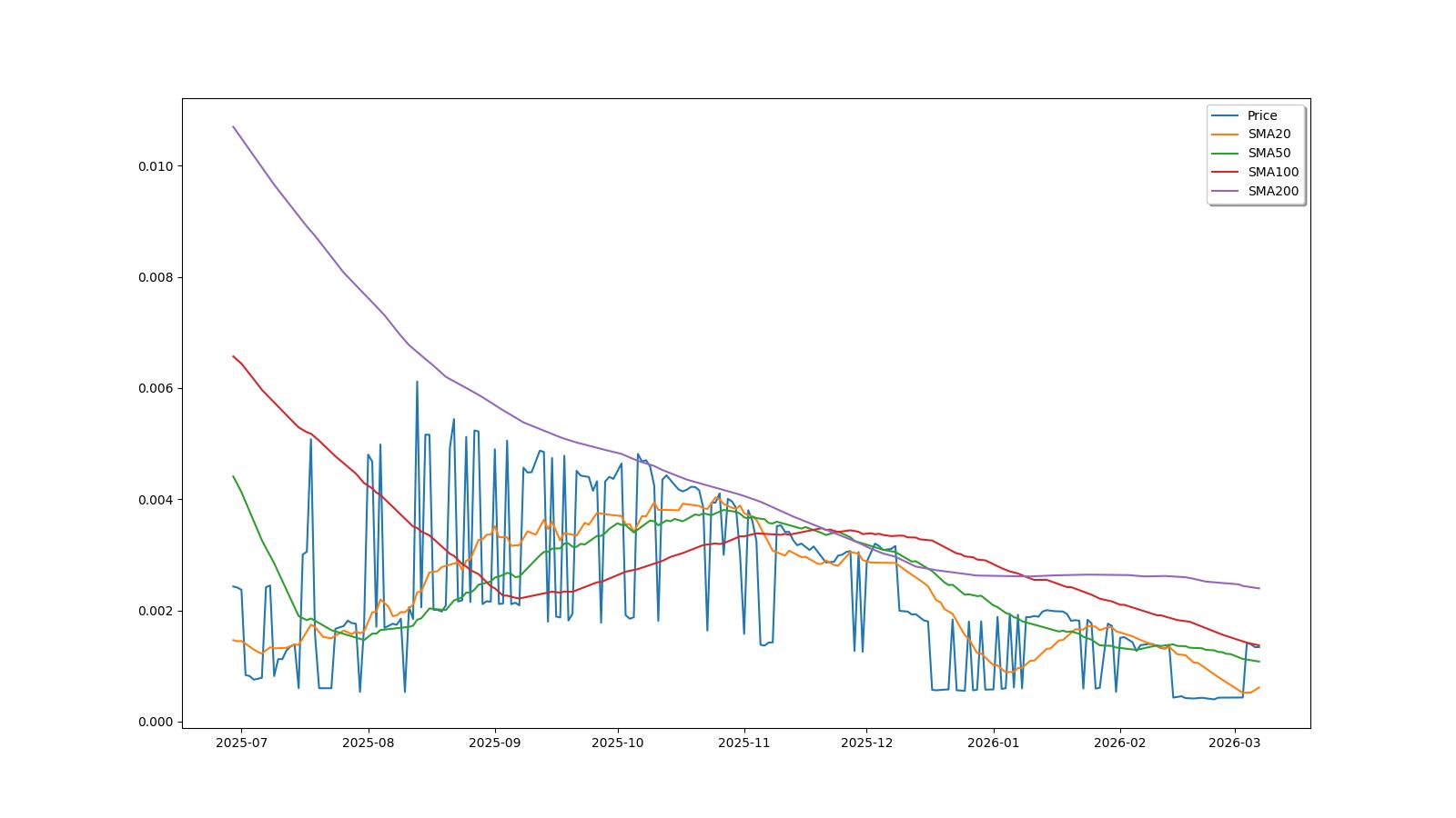 Juggernaut Simple Moving Averages