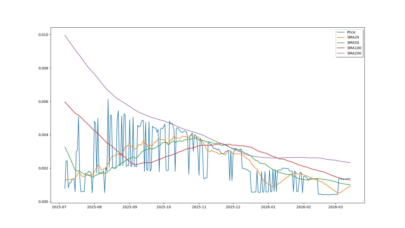 Juggernaut Simple Moving Averages