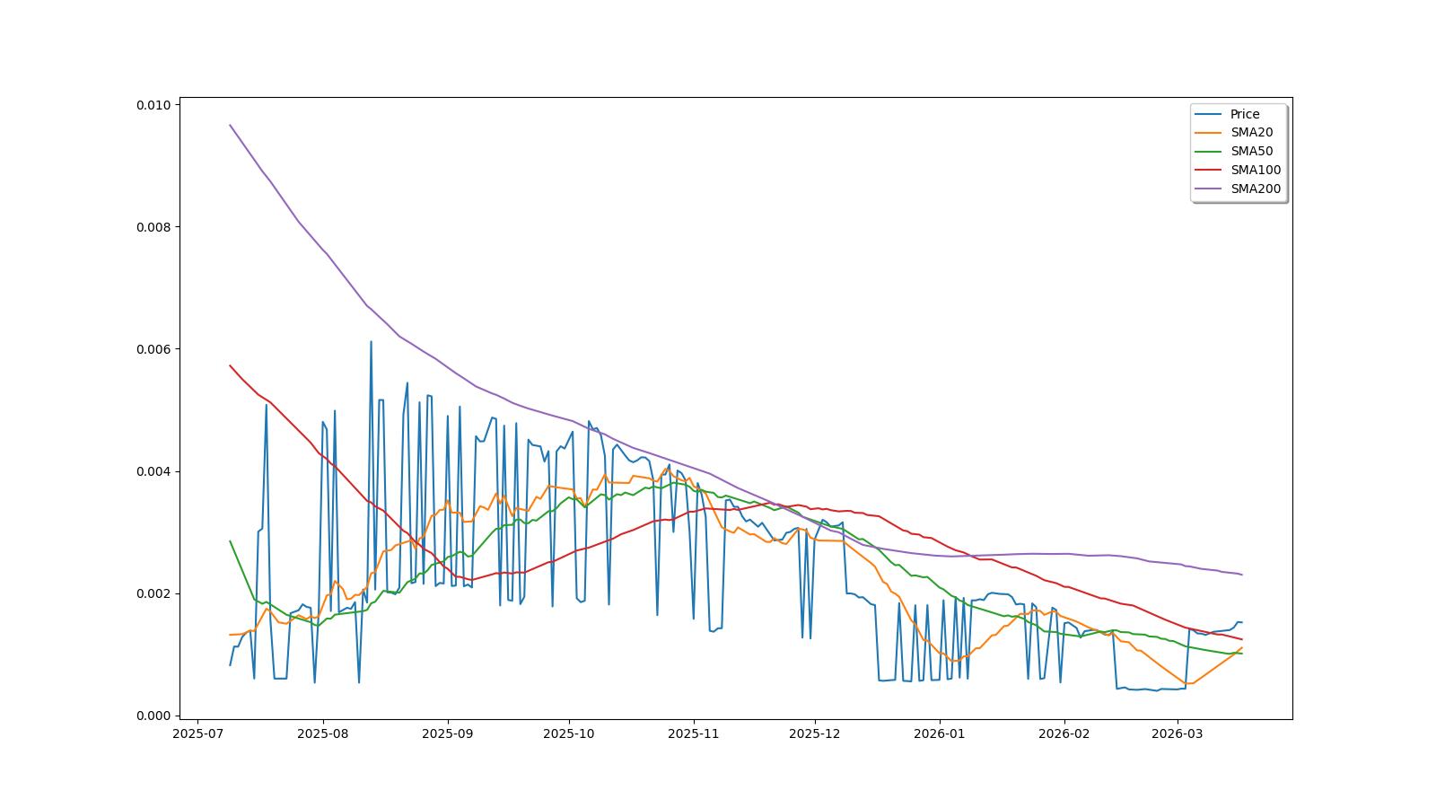 Juggernaut Simple Moving Averages