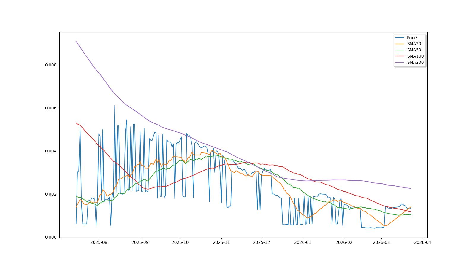 Juggernaut Simple Moving Averages