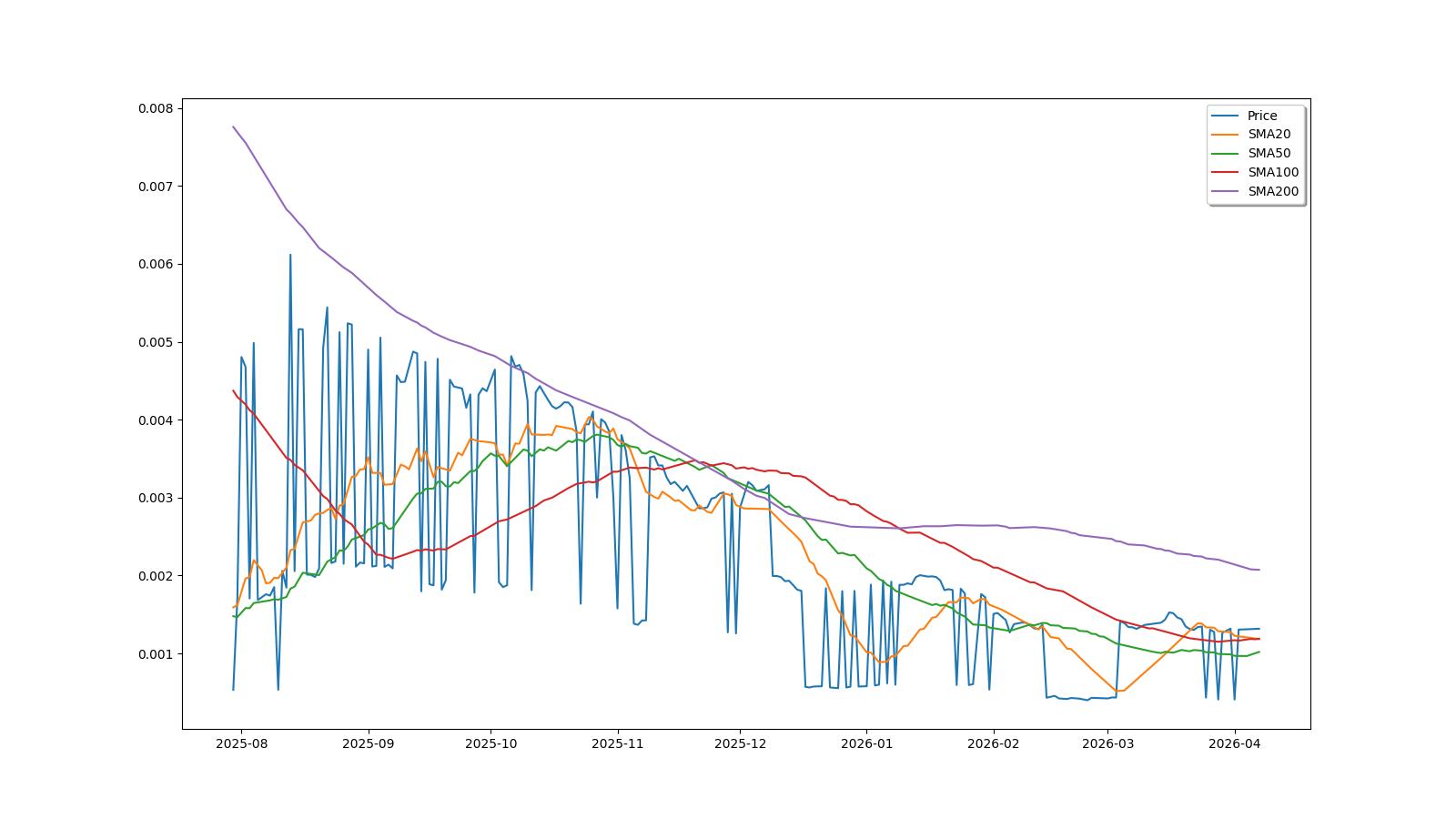 Juggernaut Simple Moving Averages