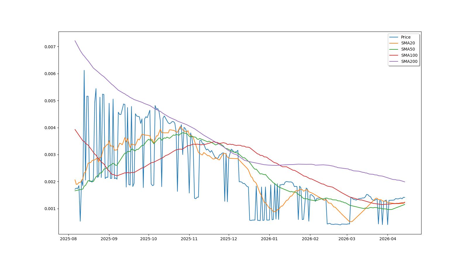 Juggernaut Simple Moving Averages