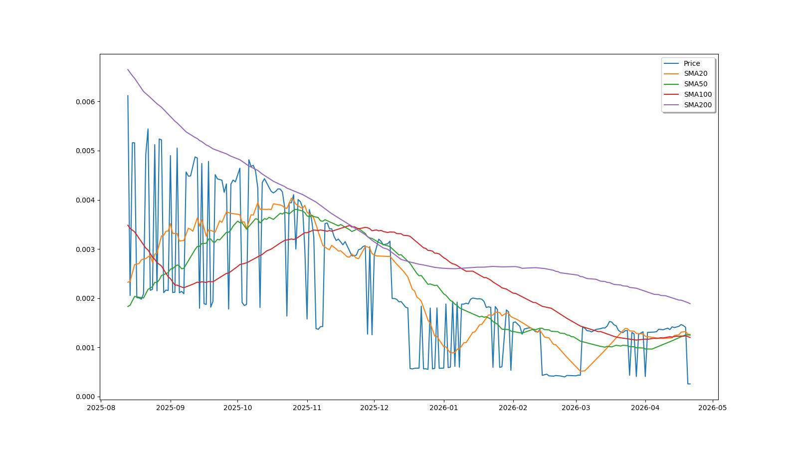 Juggernaut Simple Moving Averages